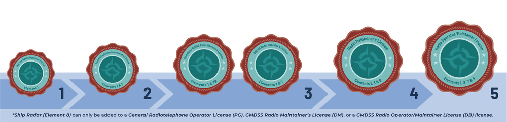 FCC MROP – Marine Radio Operator Permit (MP) – Element 1 Online Course ...